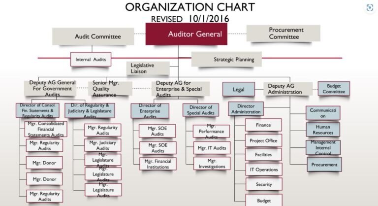 Organization Chart – gac.gov.lr